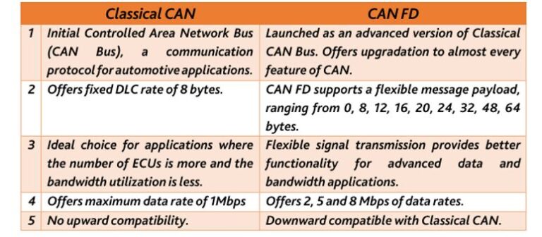 CAN Classic vs. CAN FD - DomoticX