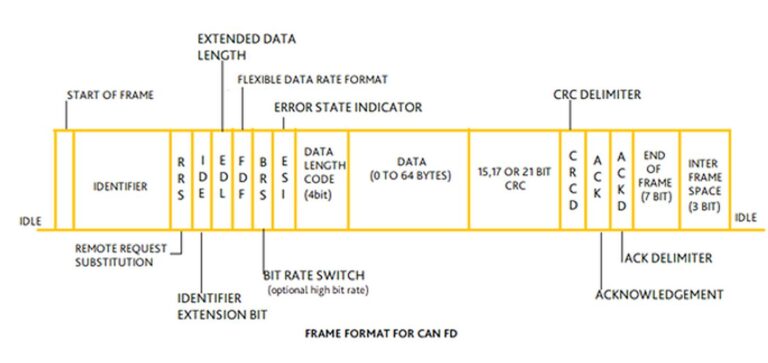 CAN Classic vs. CAN FD - DomoticX